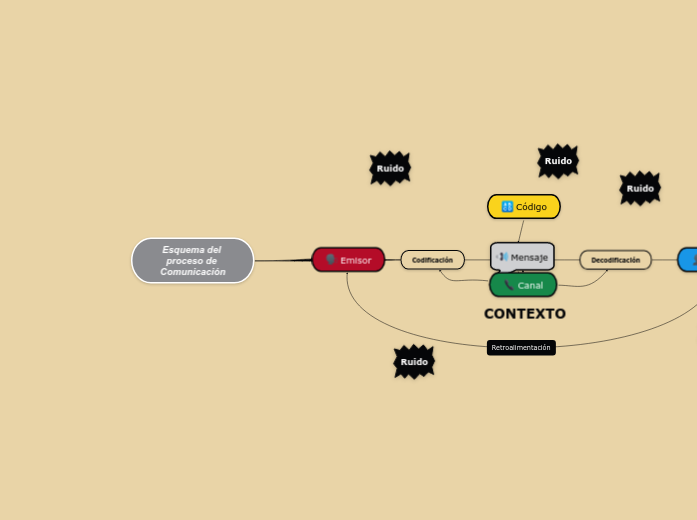 Esquema del proceso de comunicación - Mind Map